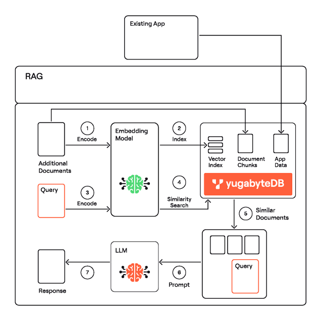 YugabyteDB: High-Performing Distributed SQL Database